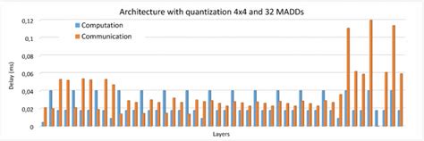 Efficient Design Of Low Bitwidth Convolutional Neural Networks On Fpga