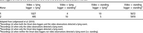 Table 2 From Validation Of Triaxial Accelerometers To Measure The Lying