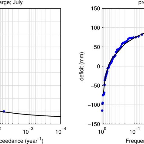 Fitted Distribution Functions For The Month Of July Download