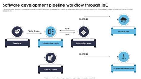 Software Development Pipeline Workflow Through Iac Ppt Template Ppt Presentation