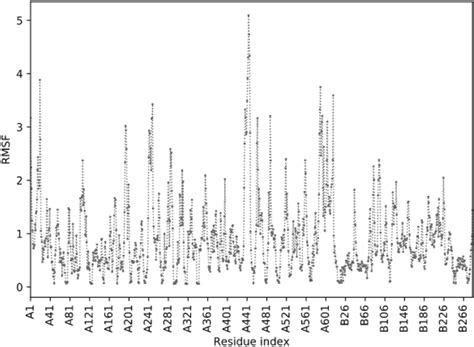 root mean square fluctuation rmsf plot of the protein complex during