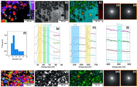 Figure 7 From In Situ Liquid Electrochemical Tem Investigation Of Limn1