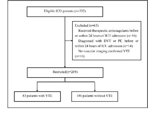 Figure 1 From External Validation Of The Icu Venous Thromboembolism Risk Assessment Model In