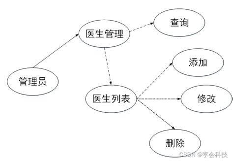 【附源码】计算机毕业设计java医院药品进销存系统设计与实现药品存销信息管理系统csdn Csdn博客