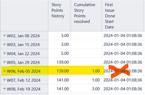 Get Date Cumulative Story Points Resolved 0 Questions And Answers Eazybi Community