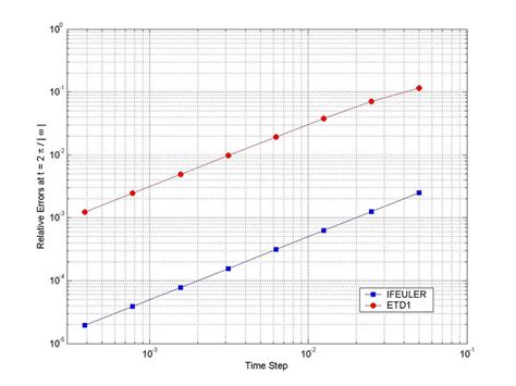 4 Relative Errors Versus Time Step For Solving The Nls Equation 3 1 Download Scientific