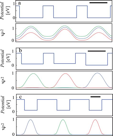 Color Online A Delocalized Wavefunctions In Identical Qds Separated