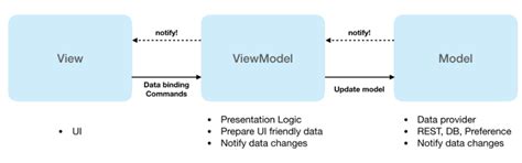 Mvvm패턴 Aacandroid Architecture Components