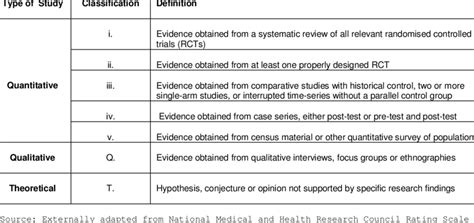 1 Evidence Classification Scale Download Table