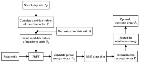 the flowchart of the proposed omp based algorithm of estimating the