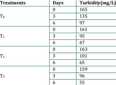 Turbidity Measurements For All Treatments Download Scientific Diagram