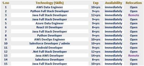 Venkatesh T On Linkedin Hotlist C2c Availableconsultants Availableresources C2c