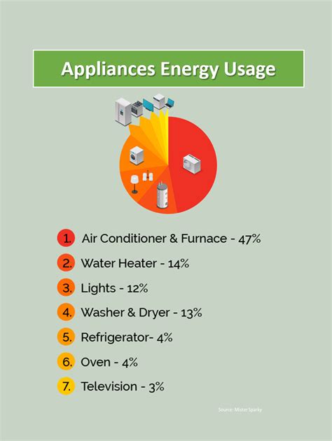 How Do Appliances Use Electricity At Christian Liao Blog