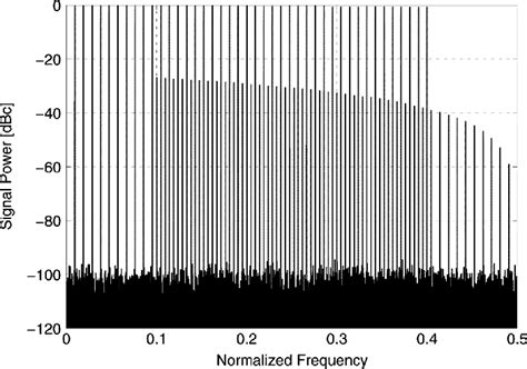 Figure 12 From Adaptive Blind Background Calibration Of Polynomial