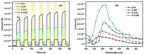 A Self Powered Photodetector Switching Response And B Photo Action