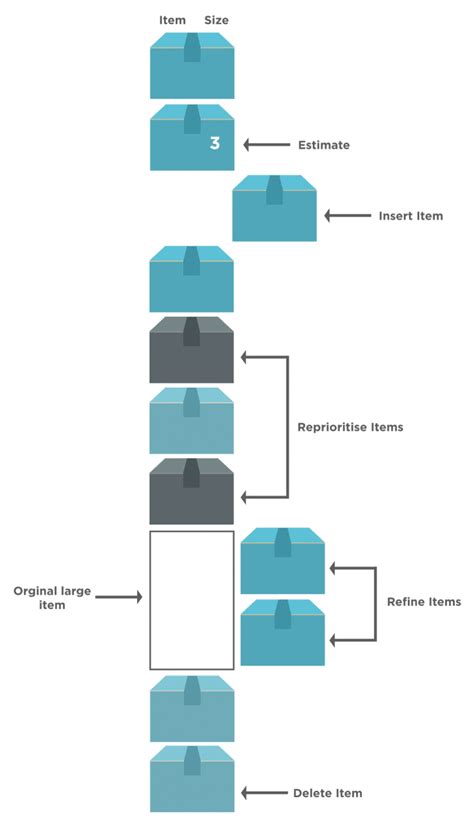What Is A Product Backlog What Are Its Characteristics How It Is Refined