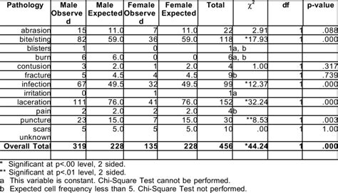 Sex Differences In Pre First Reproduction Pathology Frequency By Type Download Table