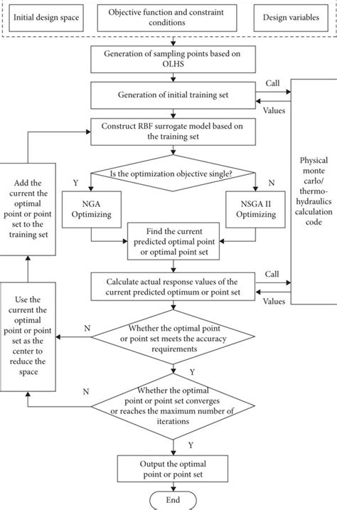 flow chart of the rbf olhs nga nsga ii method download scientific