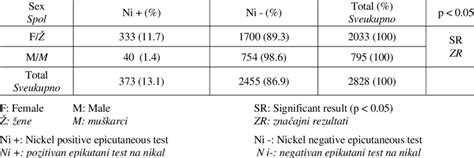 Nickel Positive Epicutaneous Patch Test Reactions According To Sex Download Scientific Diagram