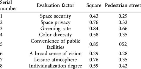 Satisfaction After Optimization Of Architectural Landscape Space Download Scientific Diagram