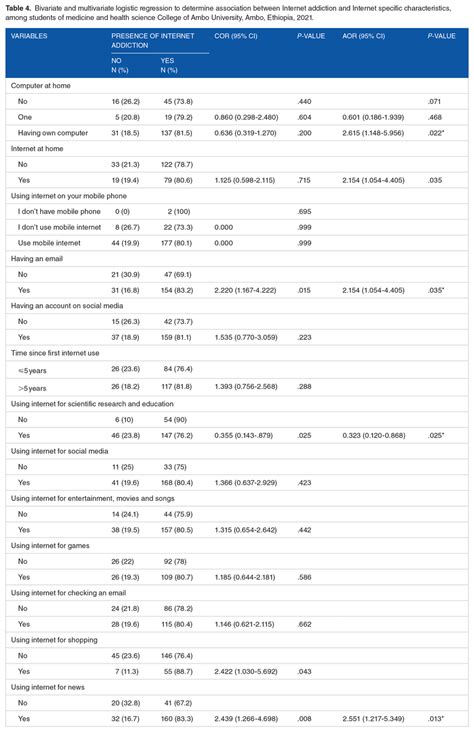 Bivariate And Multivariate Logistic Regression To Determine Association Download Scientific