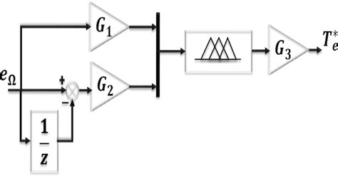 depiction of the t‐s fuzzy speed controller diagram download