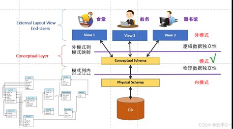 数据库系统 Csdn博客