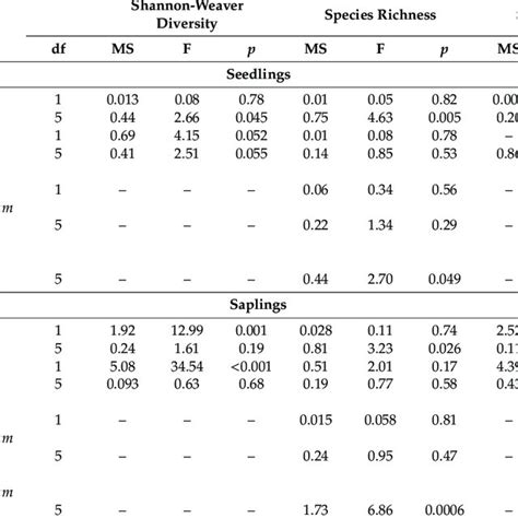 General Linear Mixed Model Anova Results For Diversity Metrics Across Download Scientific
