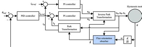 closed loop control diagram of hysteresis motor download scientific