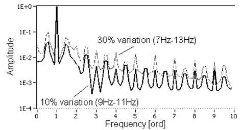 Order Spectrum With Varying Sinusoidal Acceleration Download