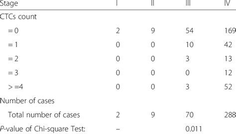 Proportions Of Ctcs In Each Npc Clinical Stage And Their Comparison Download Scientific Diagram