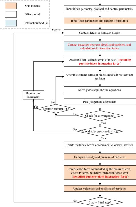 Flowchart Of The Coupled Dda Sph Method Download Scientific Diagram