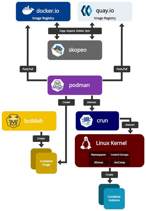 Simplified Application Deployment With Containers And Podman Medium
