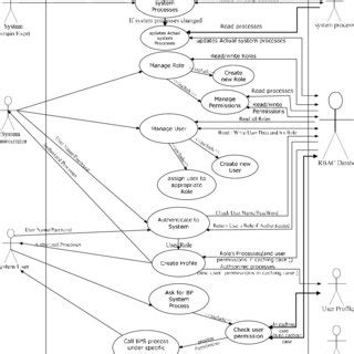 System Flow Chart Of Proposed Security Model Download Scientific Diagram