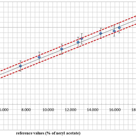 Calibration Curve With Uncertainty Bars And Intervals Data From Table Calibration Curve With Uncertainty Bars And Intervals Data From Table