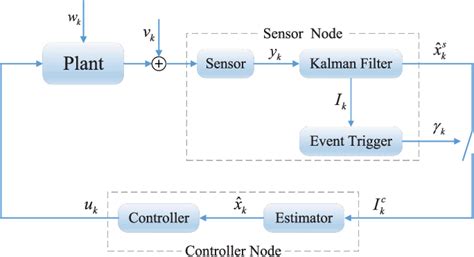 figure 1 from a new event triggered control scheme for stochastic