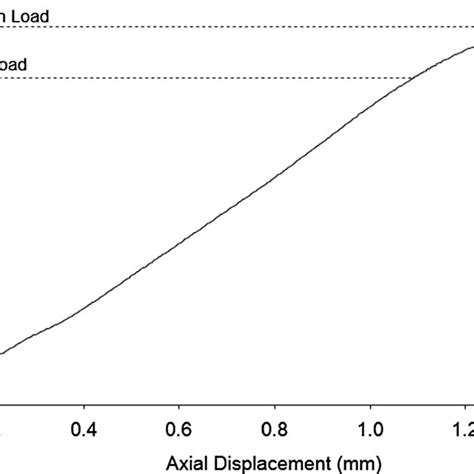 Course Of The Measured Axial Load Download Scientific Diagram