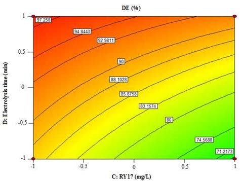 The Response Surface And Contour Plots Of The Decolorization Efficiency