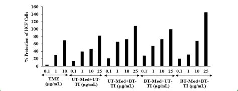 The Effect Of The Test Formulation On The Percent Protection Of HCF Download Scientific Diagram