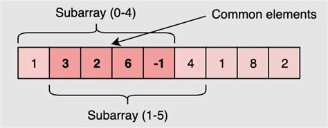 Amans Ai Journal • Distilled • Leetcode • Slidingrollingmoving Window