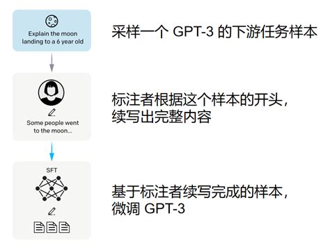 大模型面试准备（七）：chatgpt 的内核 Instructgpt 详细解读大模型 Instruct Chat Csdn博客