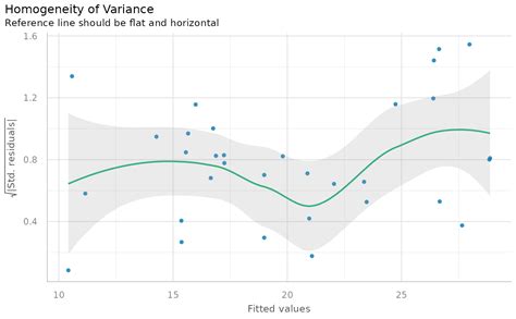 plot method for non constant error variance checks — e check