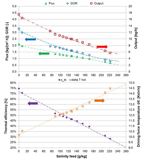 Air Gap Membrane Distillation For Hypersaline Brine Concentration Solarspring