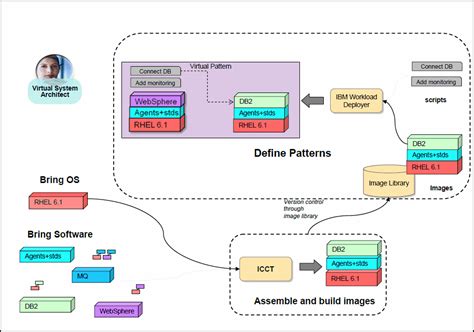 Smart Virtual Appliances Made Easy With Ibm Image Construction And Composition Tool