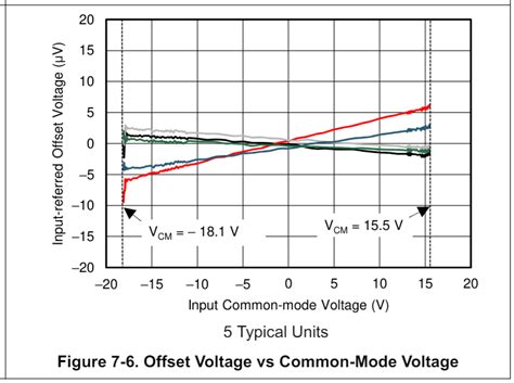 Opa189 Cmrr Inconsistency Amplifiers Forum Amplifiers Ti E2e Support Forums