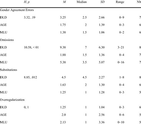 Descriptive Statistics For Error Productions On Determiner Phrases In Download Scientific