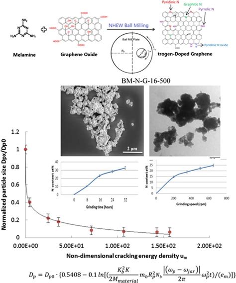 Nitrogen‐doped Graphene Catalysts High Energy Wet Ball Milling Synthesis And Characterizations