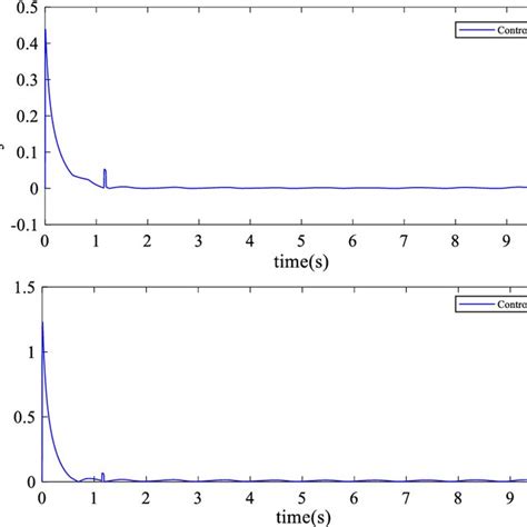 Disturbance Upper Bound Estimation Curve Download Scientific Diagram