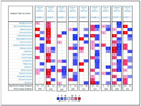 Gene Transcript Expressions Of Proteins Secreted By Oxysterol Binding Download Scientific