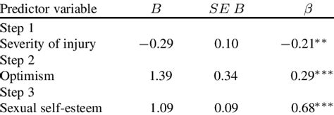 Hierarchical Multiple Regression Analysis For Optimism Predicting